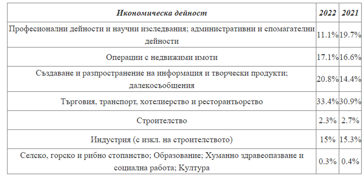 Над 17 от преките чуждестранни инвестиции са в сектор недвижими имоти